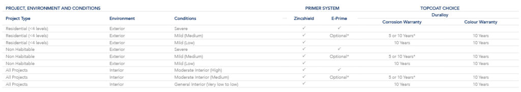 Dulux Duralloy® Powder Coat Range - Dulux Powder Coatings