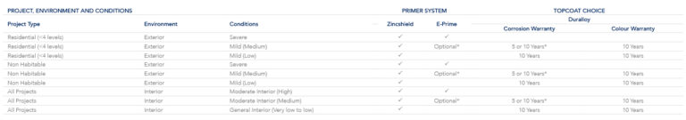 Dulux Duralloy® Powder Coat Range - Dulux Powder Coatings