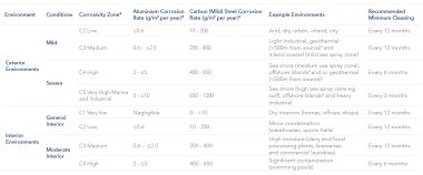 Dulux Duralloy® Powder Coat Range - Dulux Powder Coatings